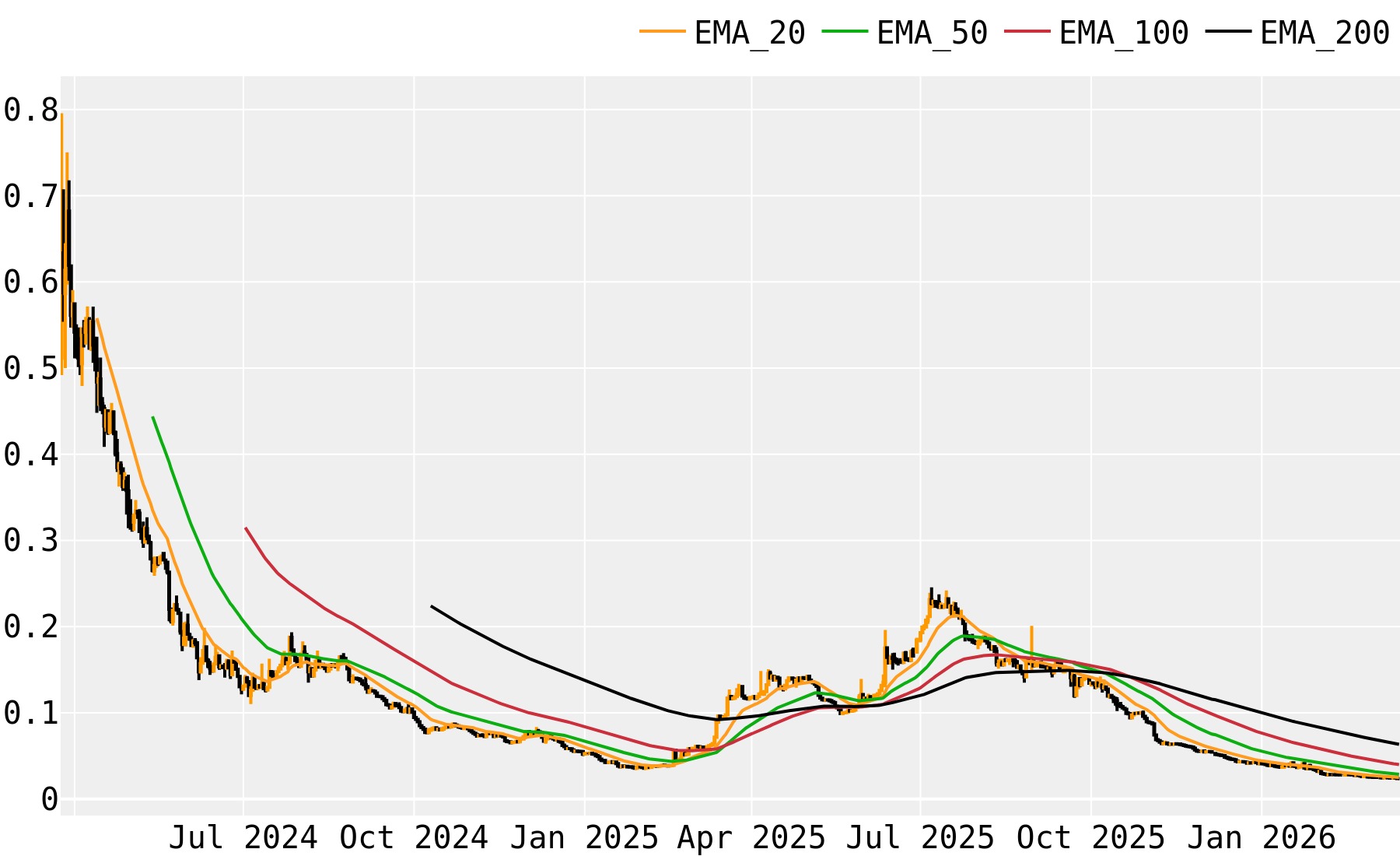 Venom VENOM Экспоненциальные скользящие средние