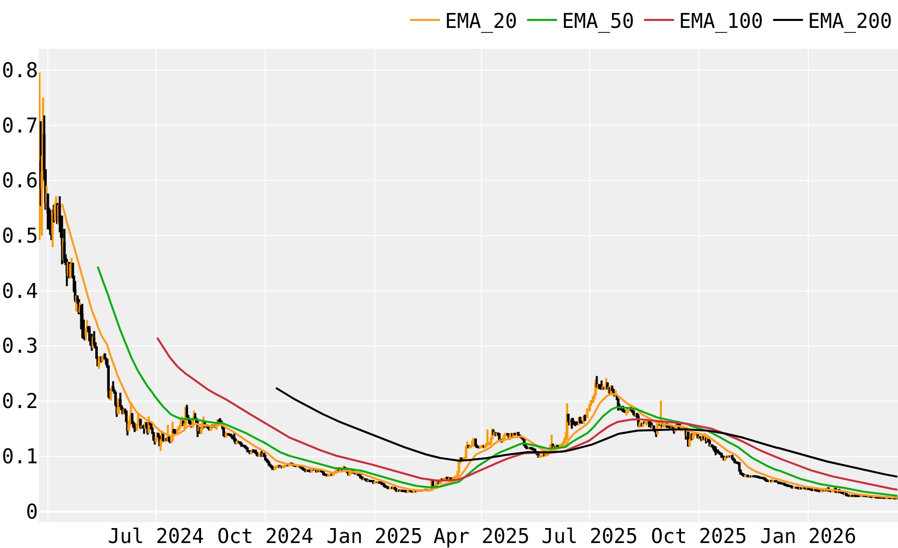 Medias móviles exponenciales de Venom