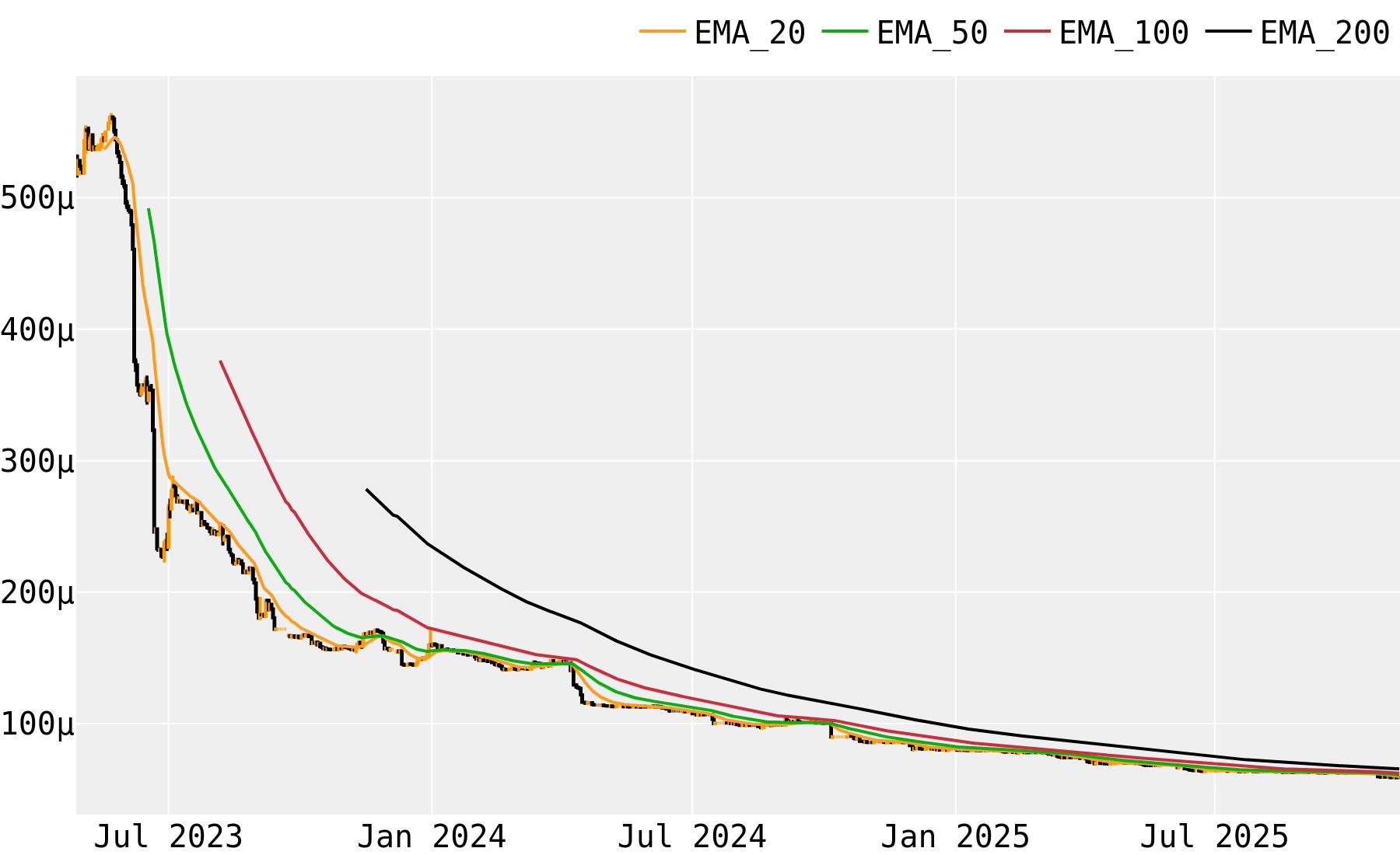 Vention VENTION Exponential moving averages