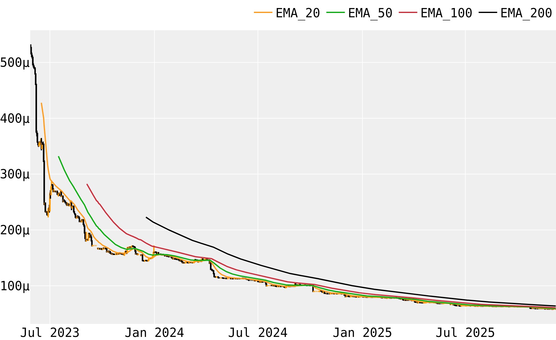Vention VENTION Exponential moving averages