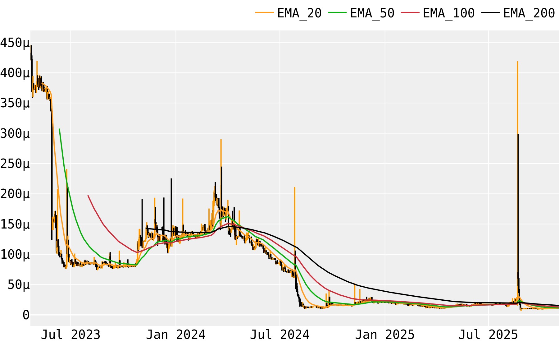 Venus Reward Token VRT Экспоненциальные скользящие средние