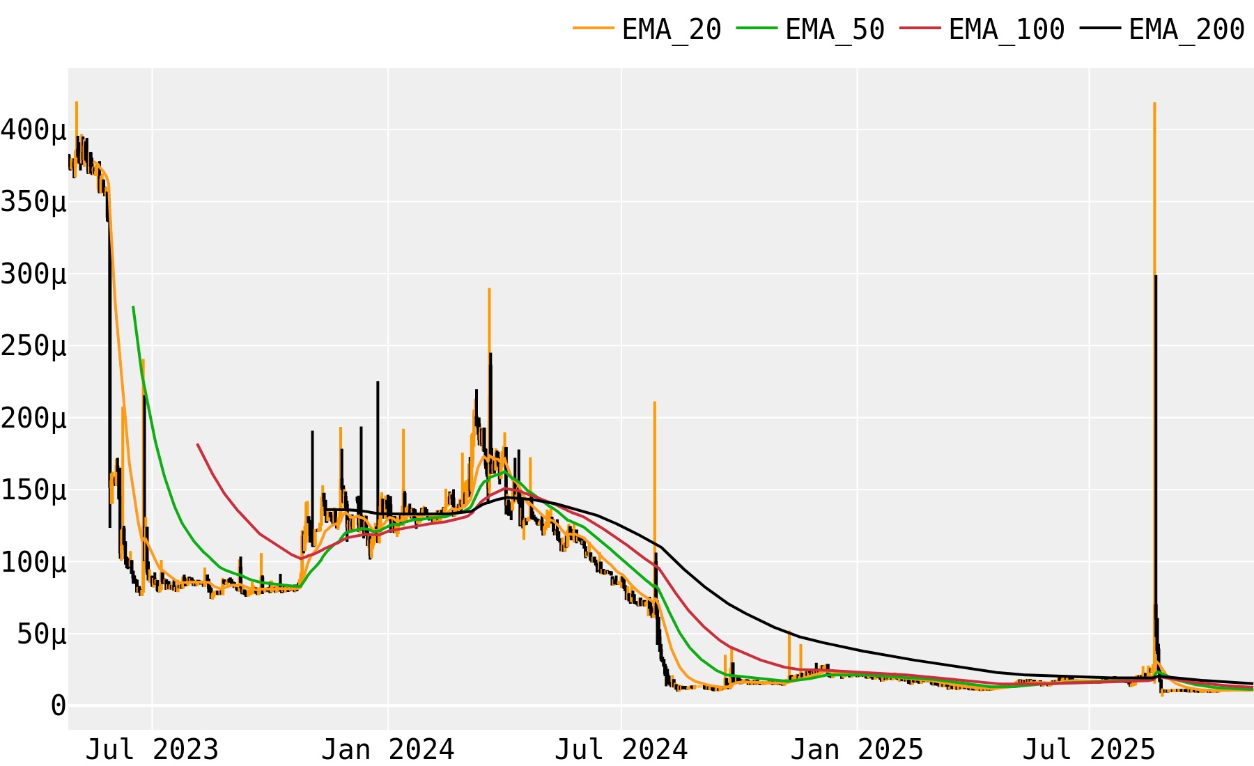 Venus Reward Token VRT Exponential moving averages