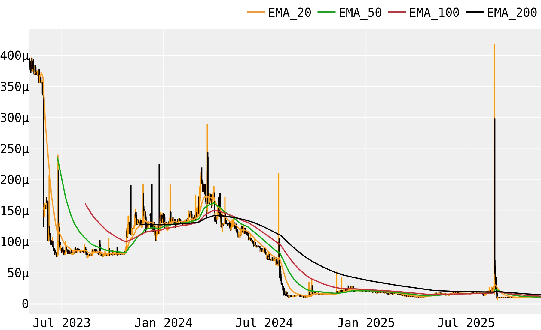 Venus Reward Token VRT Exponential moving averages