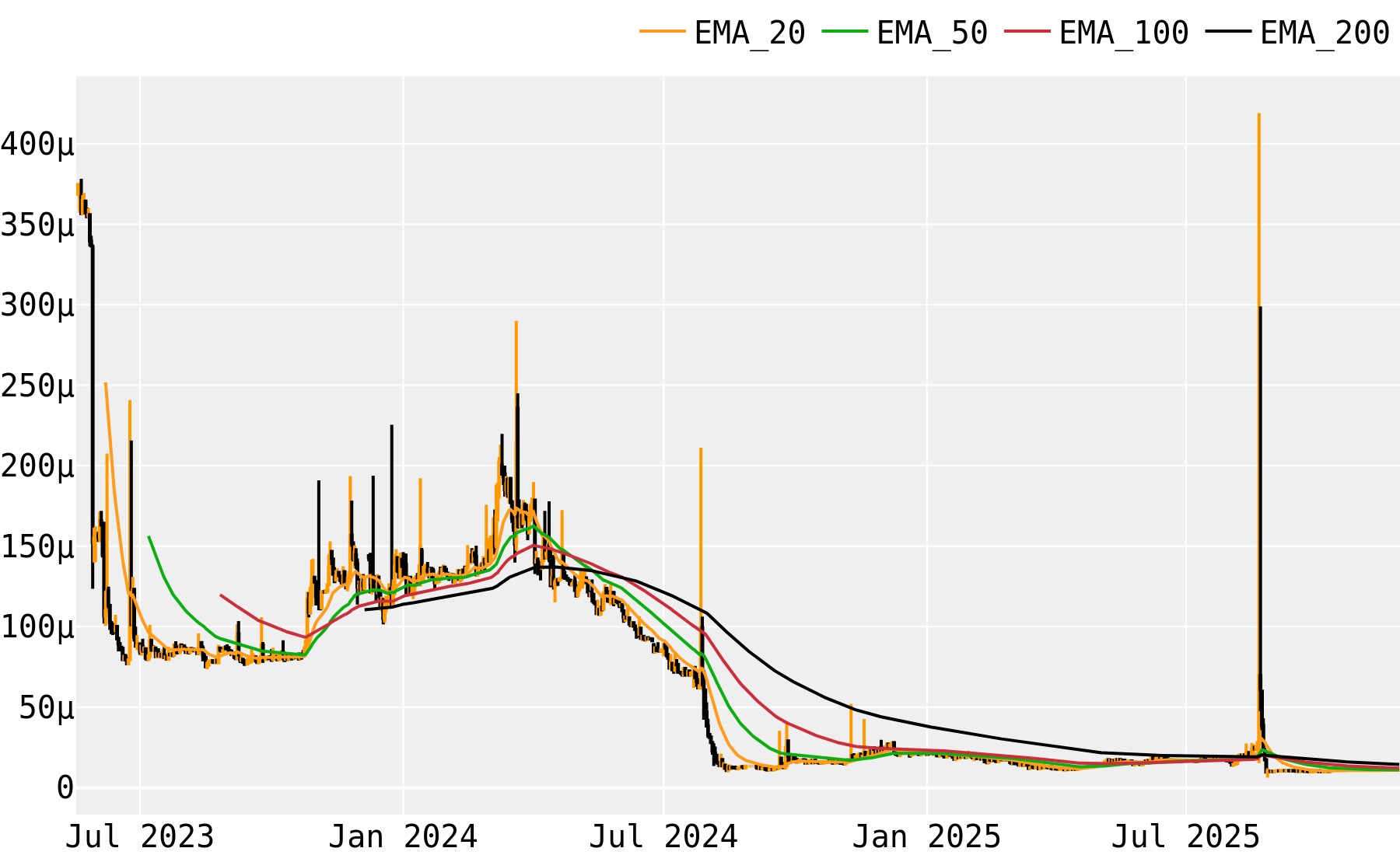 Venus Reward Token VRT Exponential moving averages