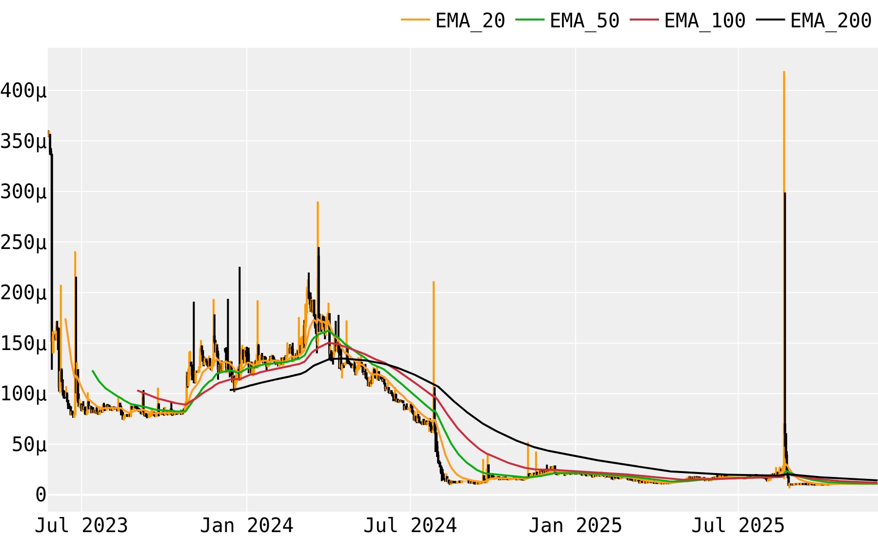 Venus Reward Token VRT Exponential moving averages