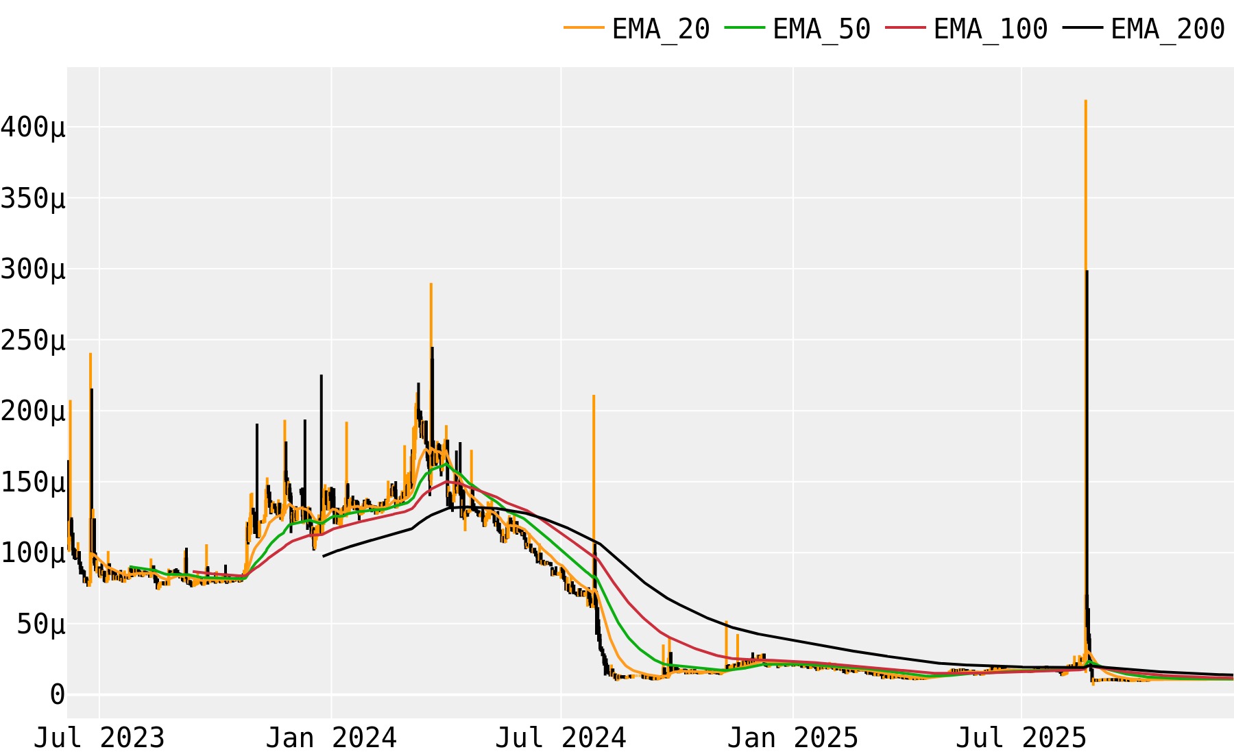 Venus Reward Token VRT Экспоненциальные скользящие средние
