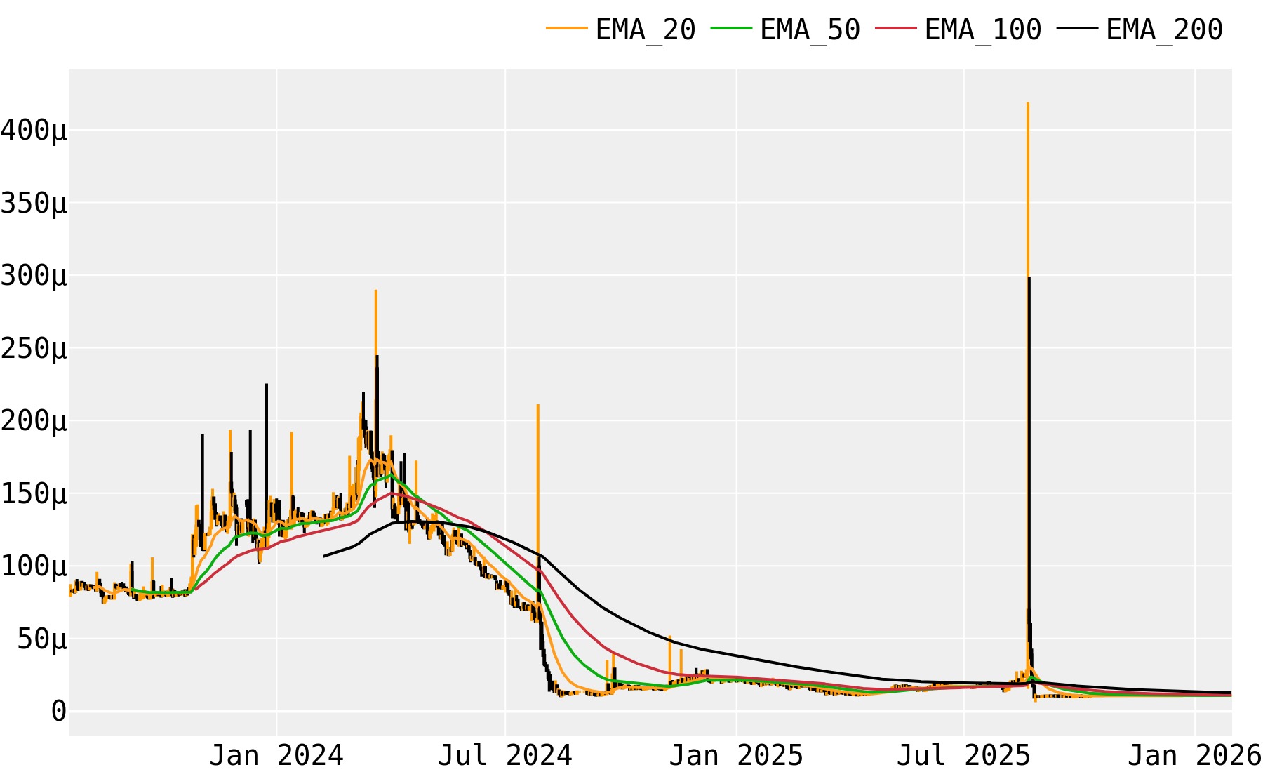 Venus Reward Token VRT Экспоненциальные скользящие средние