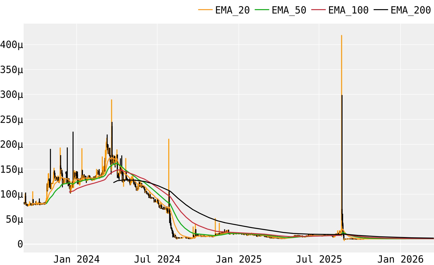 Venus Reward Token VRT Экспоненциальные скользящие средние