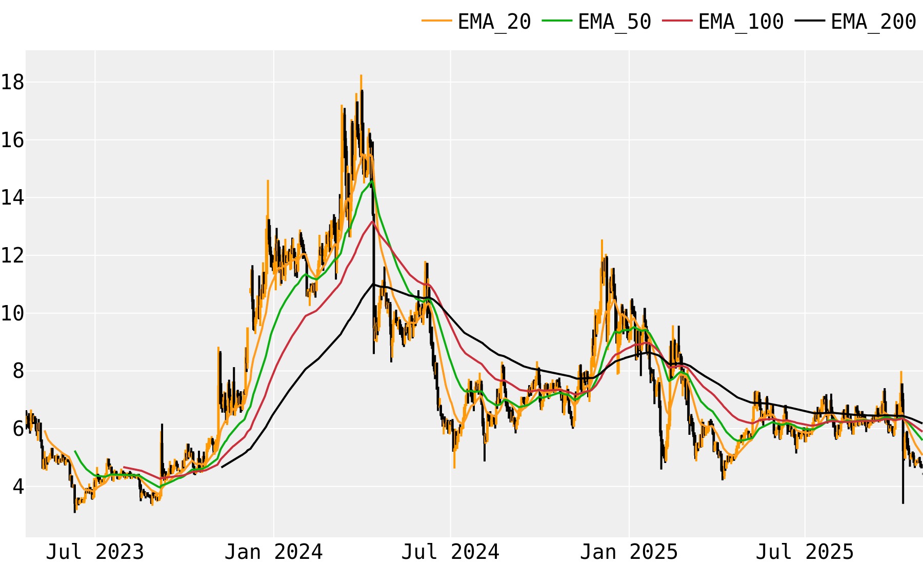 Medias móviles exponenciales de Venus