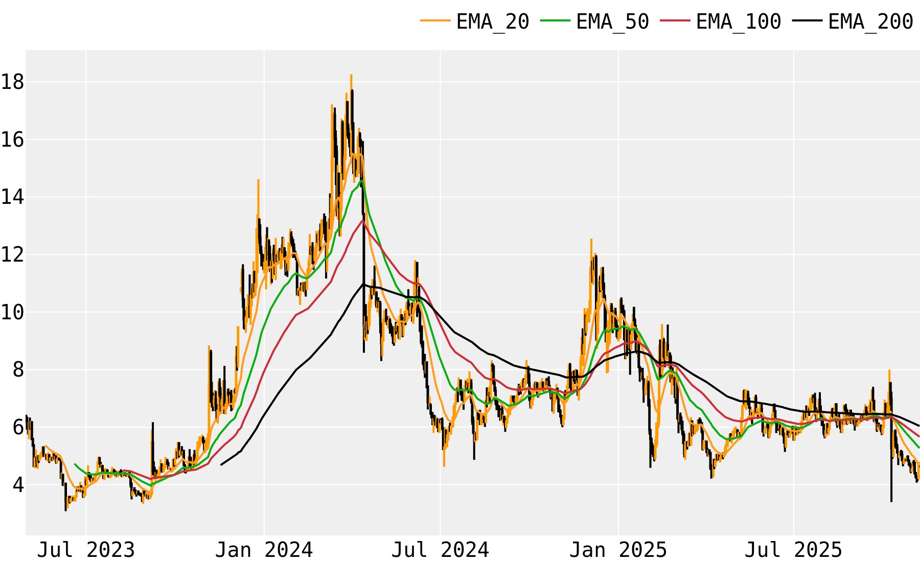 Venus XVS Exponential moving averages