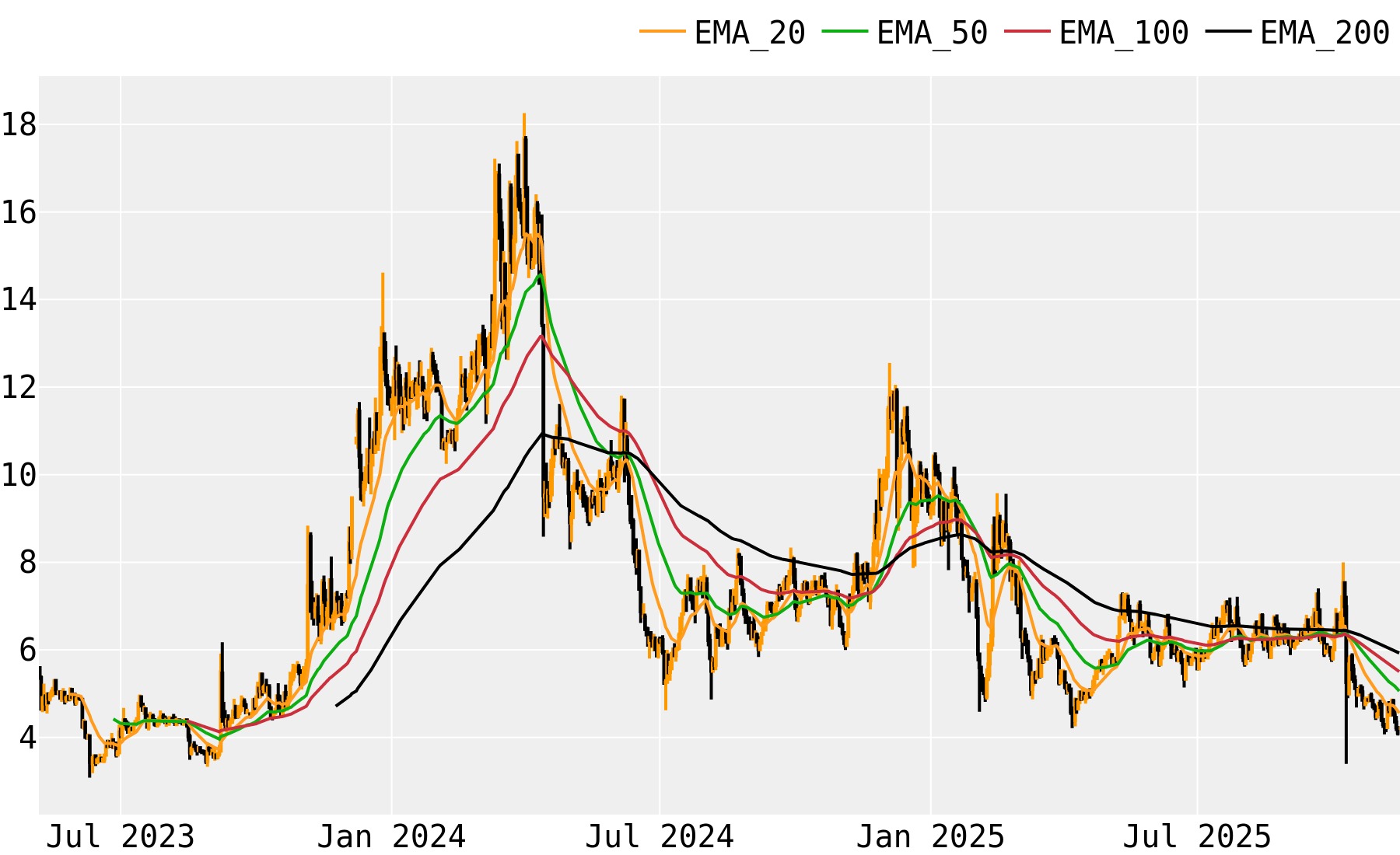Venus XVS Exponential moving averages