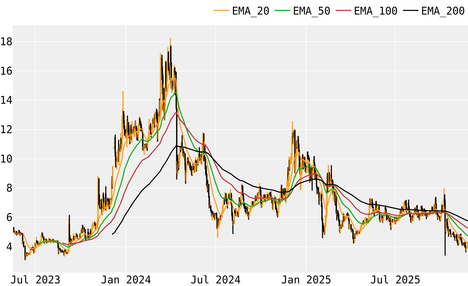 Venus XVS Exponential moving averages
