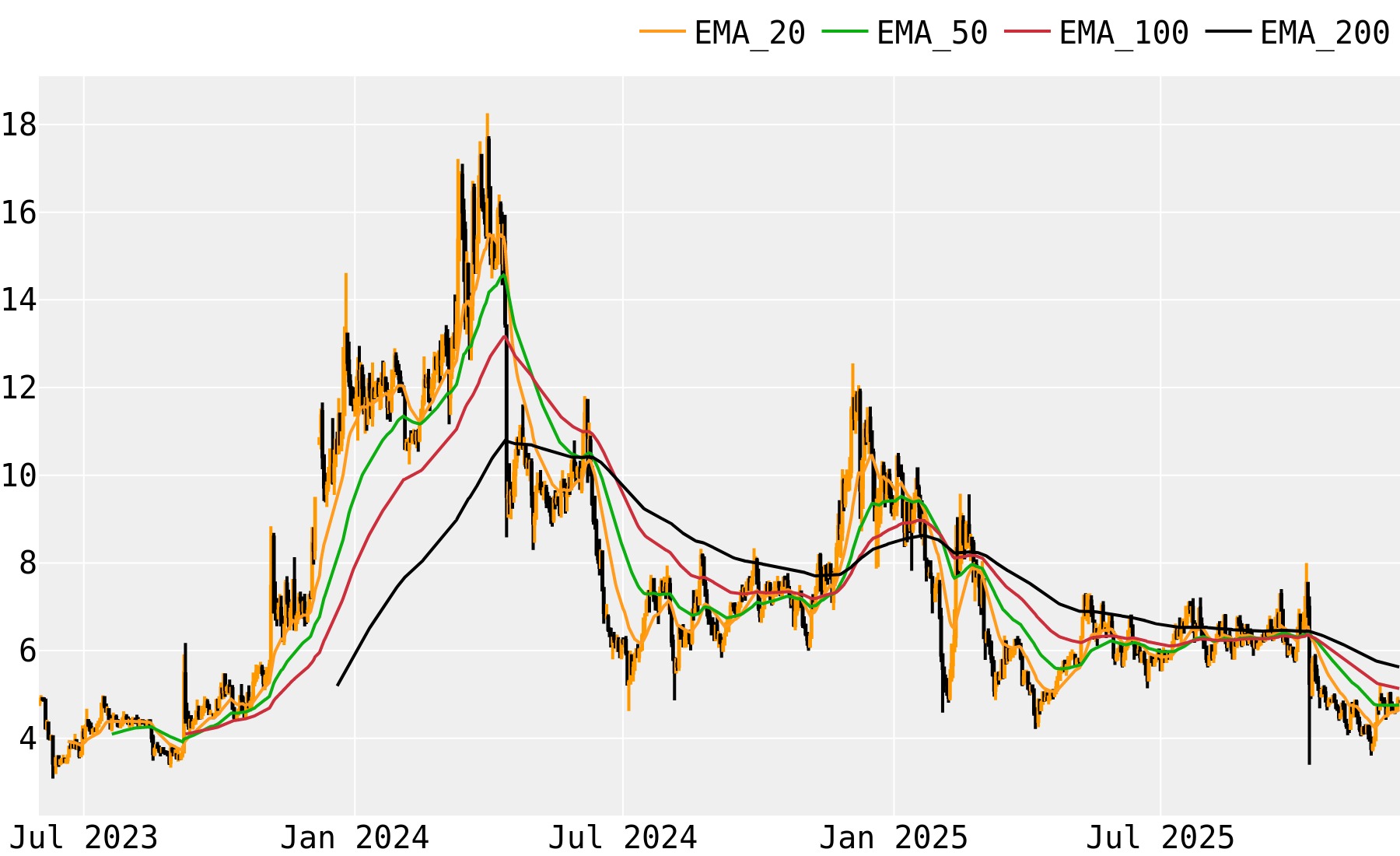 Venus XVS Exponential moving averages