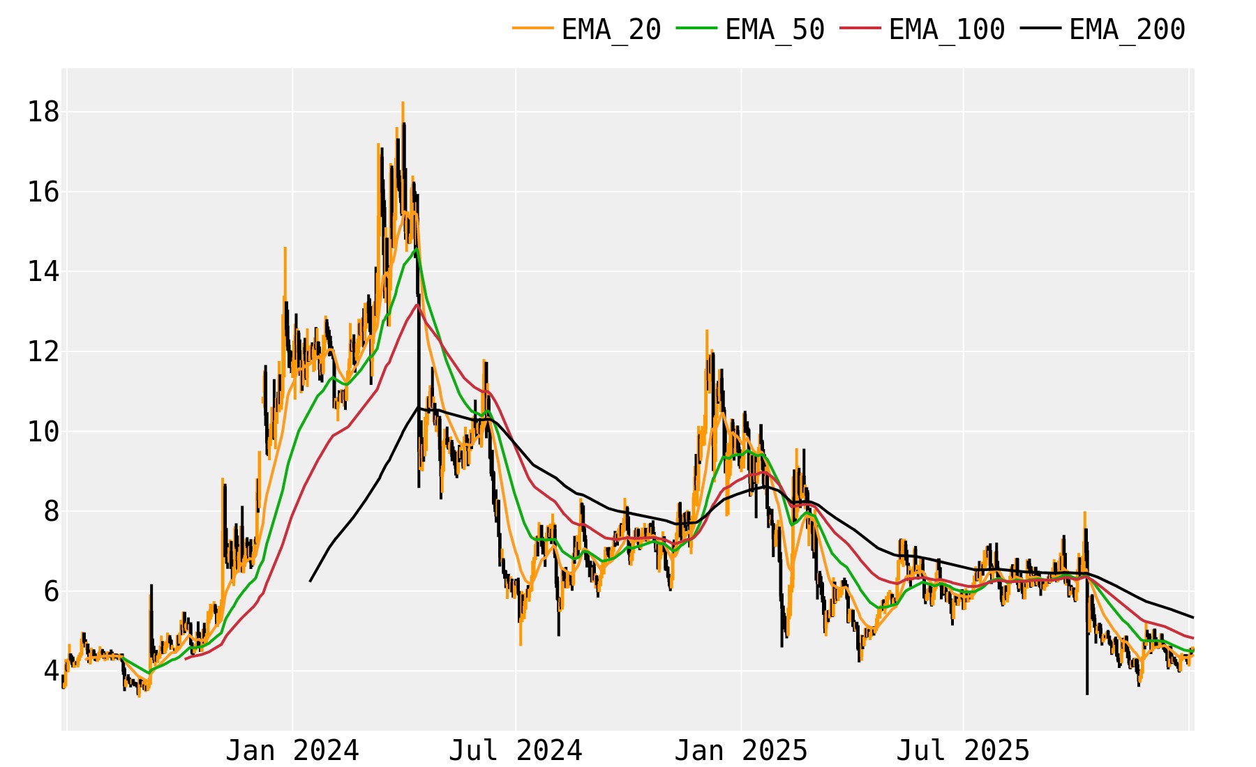Medias móviles exponenciales de Venus