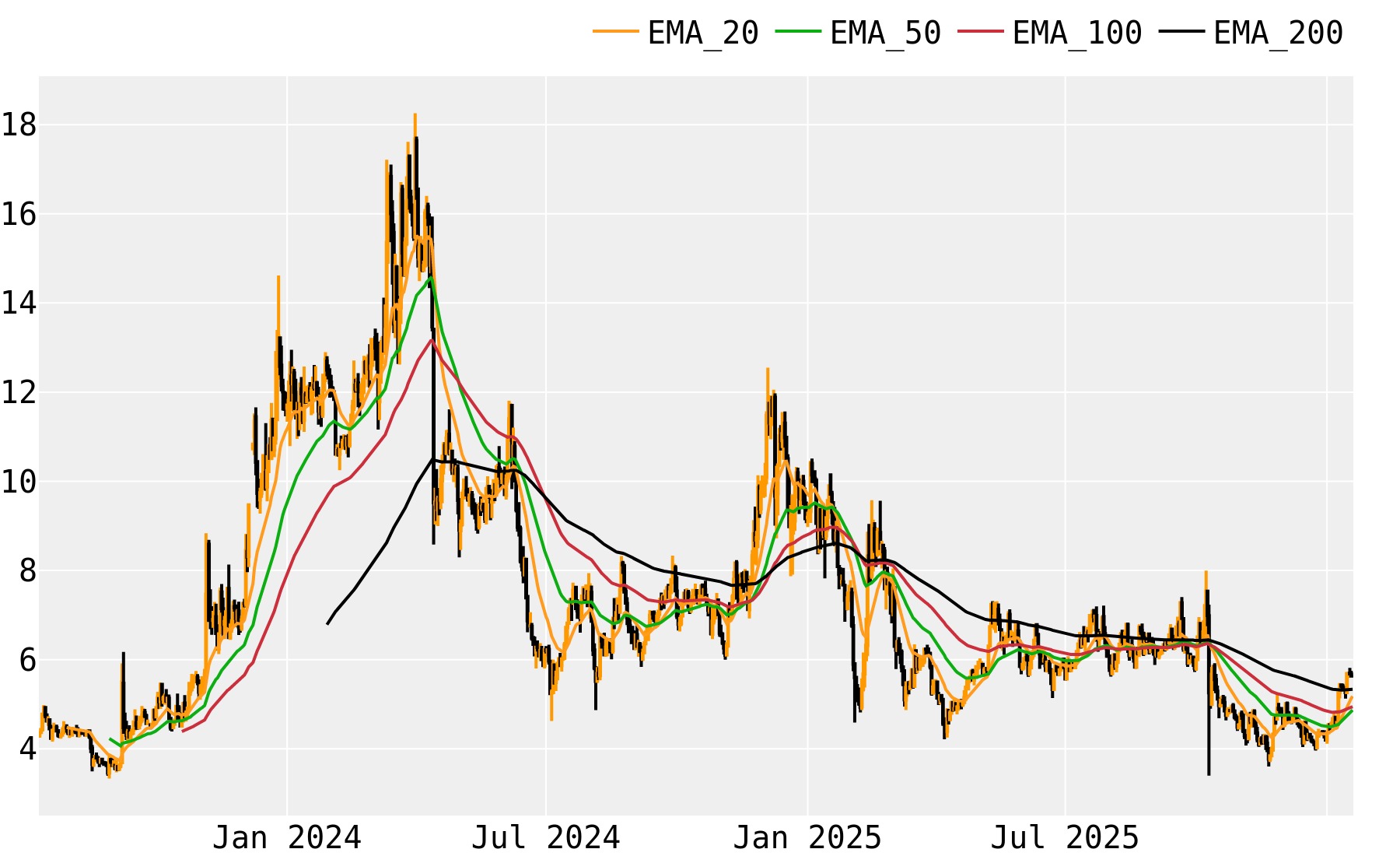 Venus XVS Экспоненциальные скользящие средние