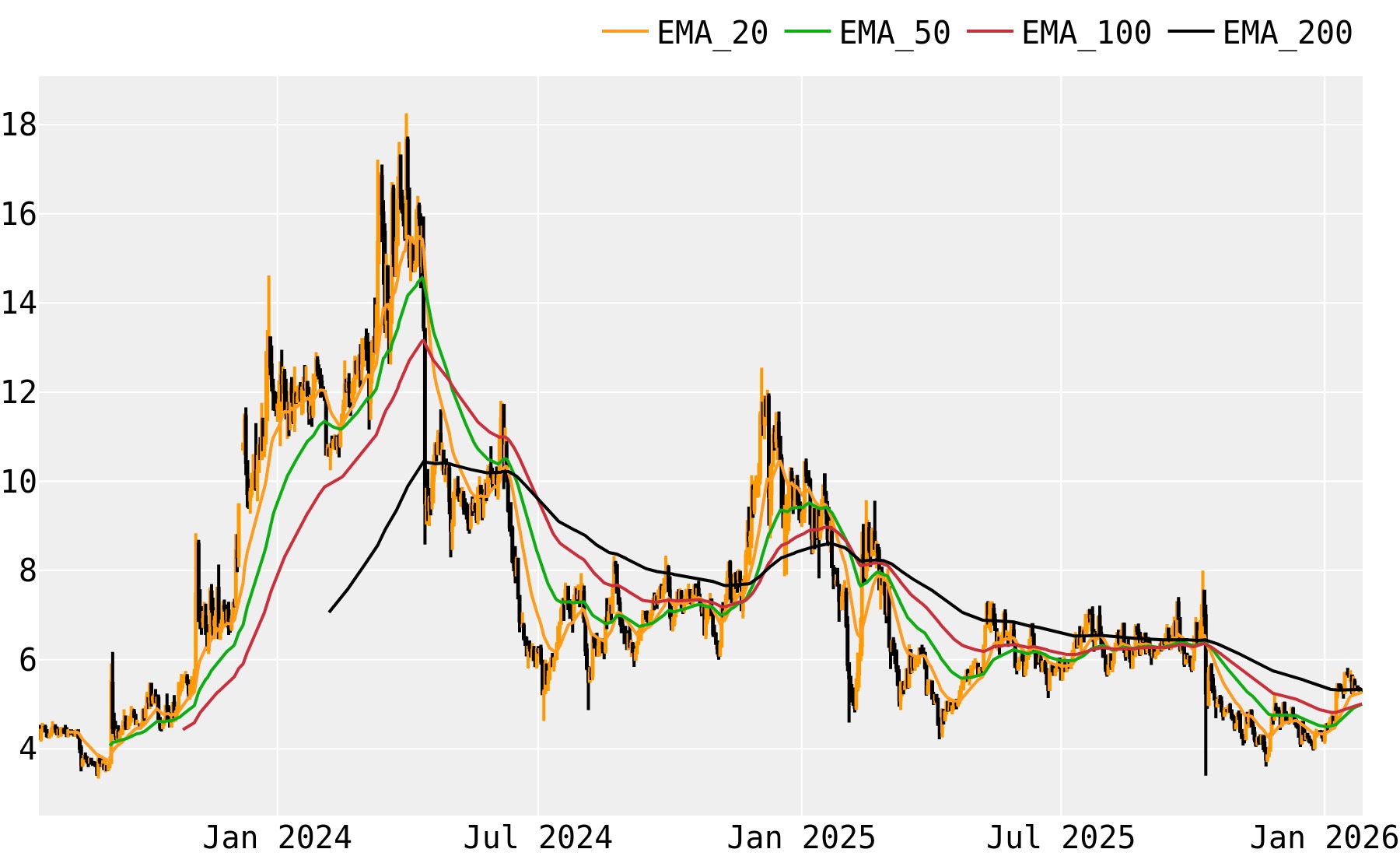 Medias móviles exponenciales de Venus