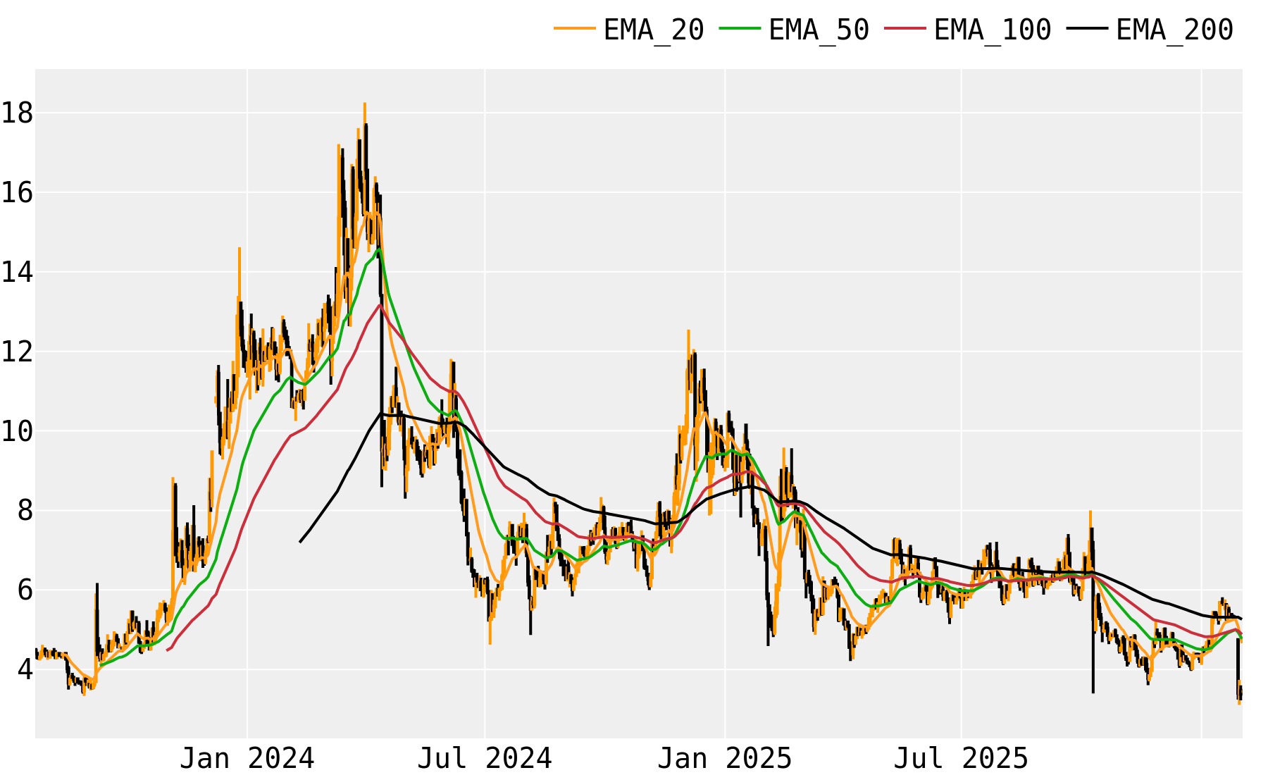 Venus XVS Экспоненциальные скользящие средние
