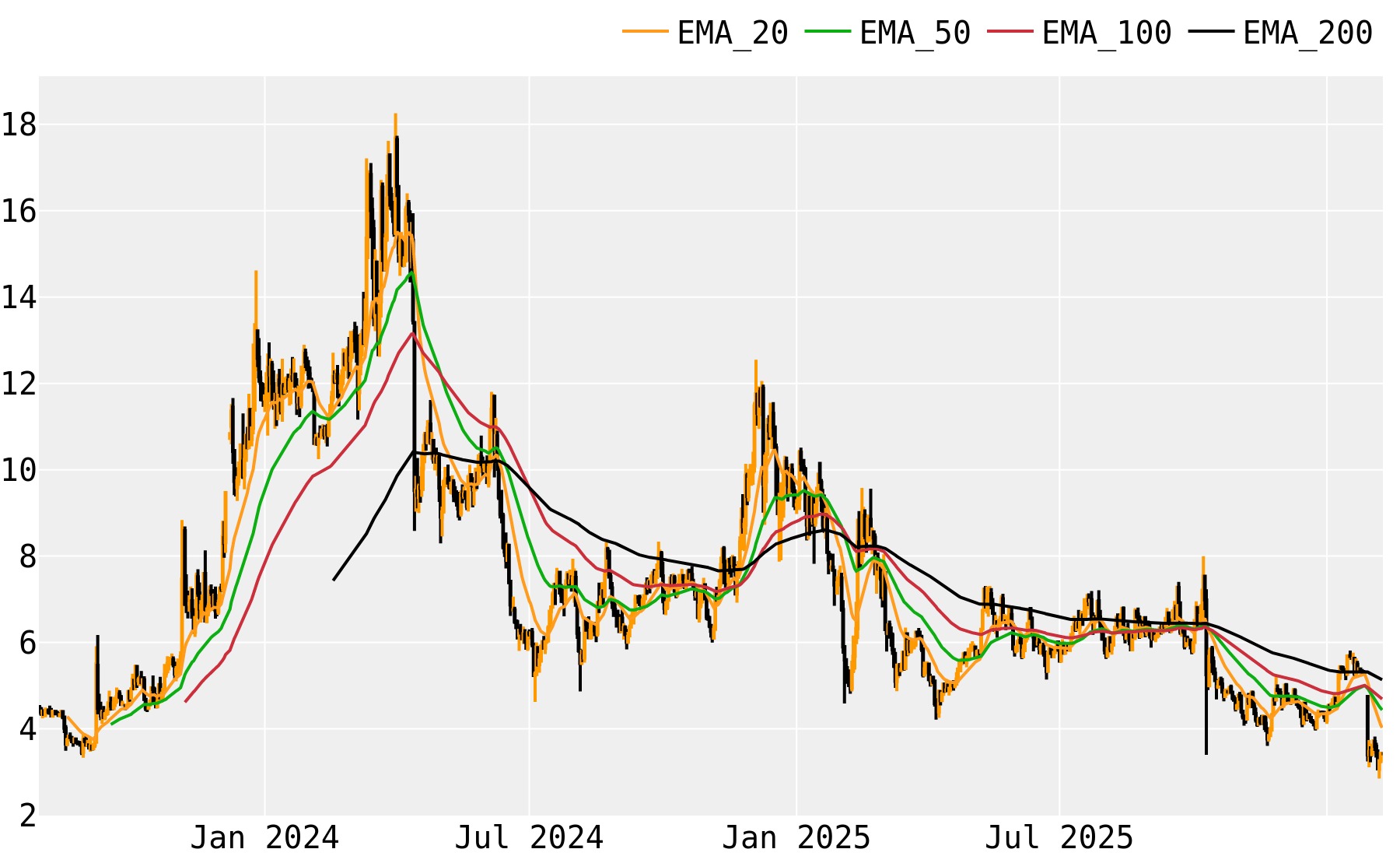 Venus XVS Экспоненциальные скользящие средние