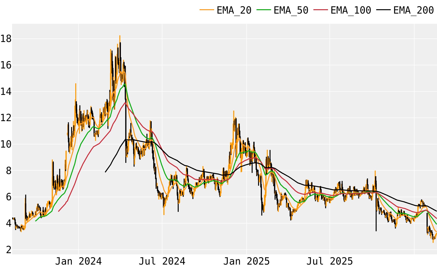 Medias móviles exponenciales de Venus