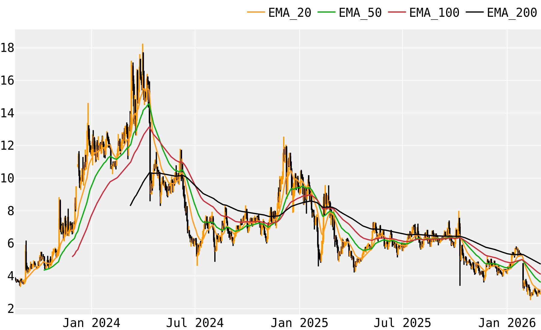 Medias móviles exponenciales de Venus