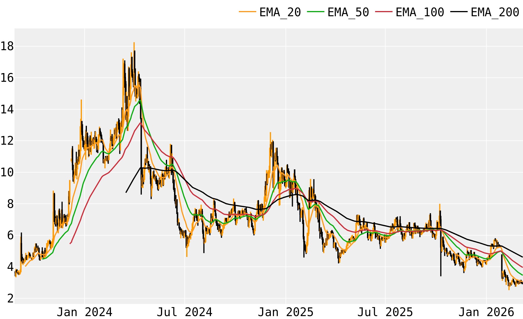 Medias móviles exponenciales de Venus