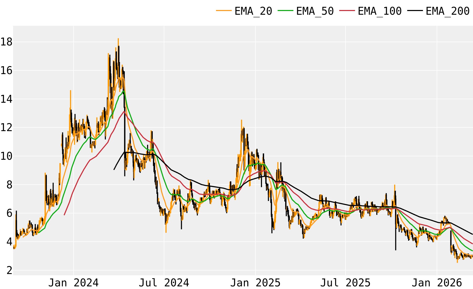 Venus Üstel Hareketli Ortalamaları