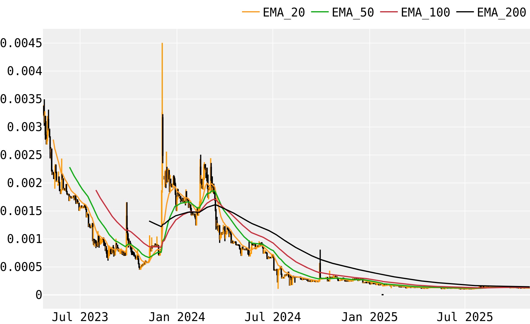 Vera Exponentiell gleitende Durchschnitte