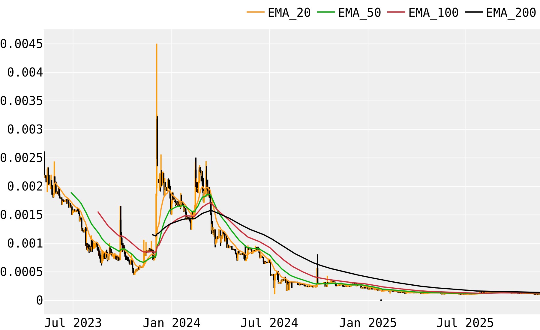Vera VERA Exponential moving averages