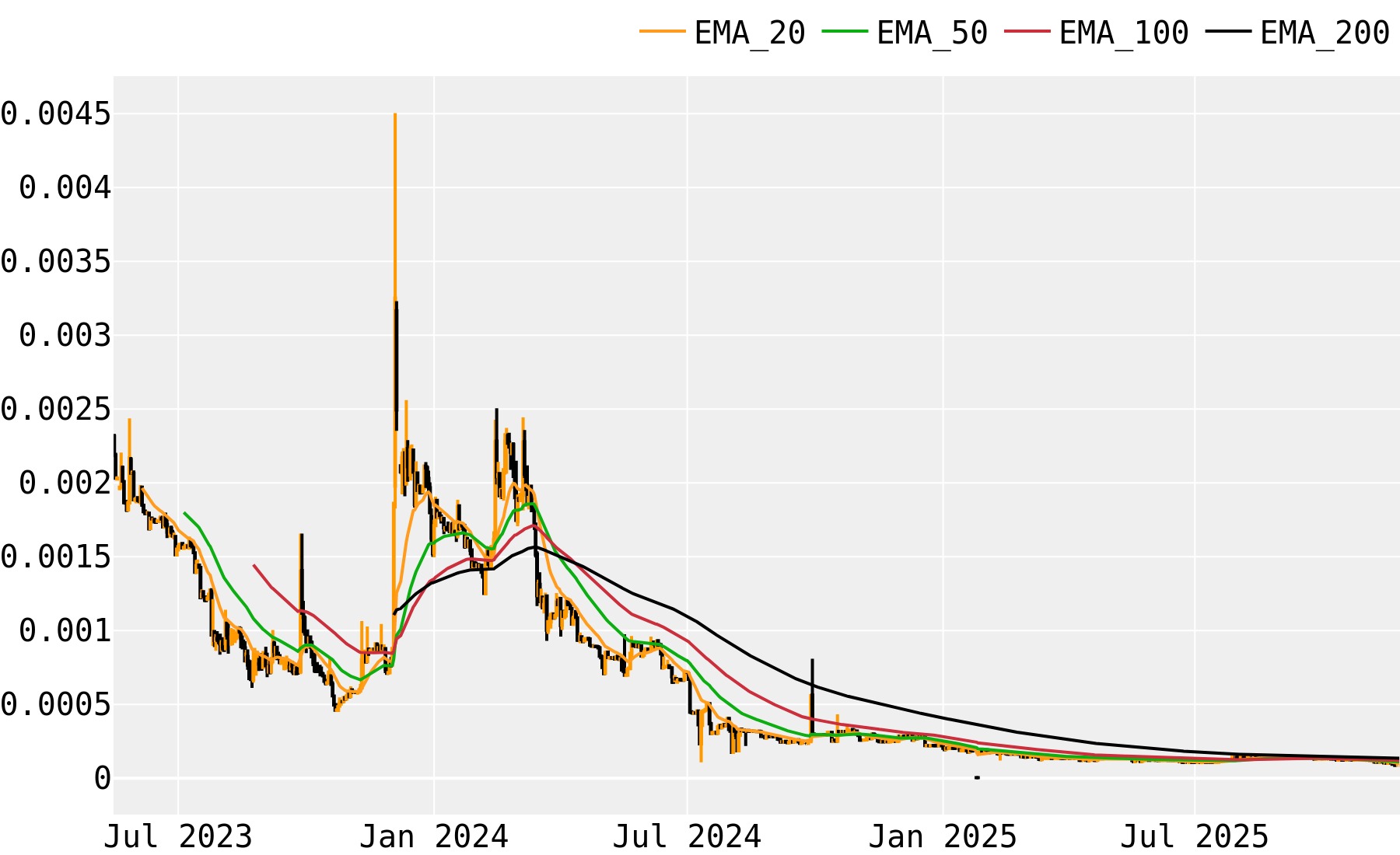 Vera VERA Exponential moving averages