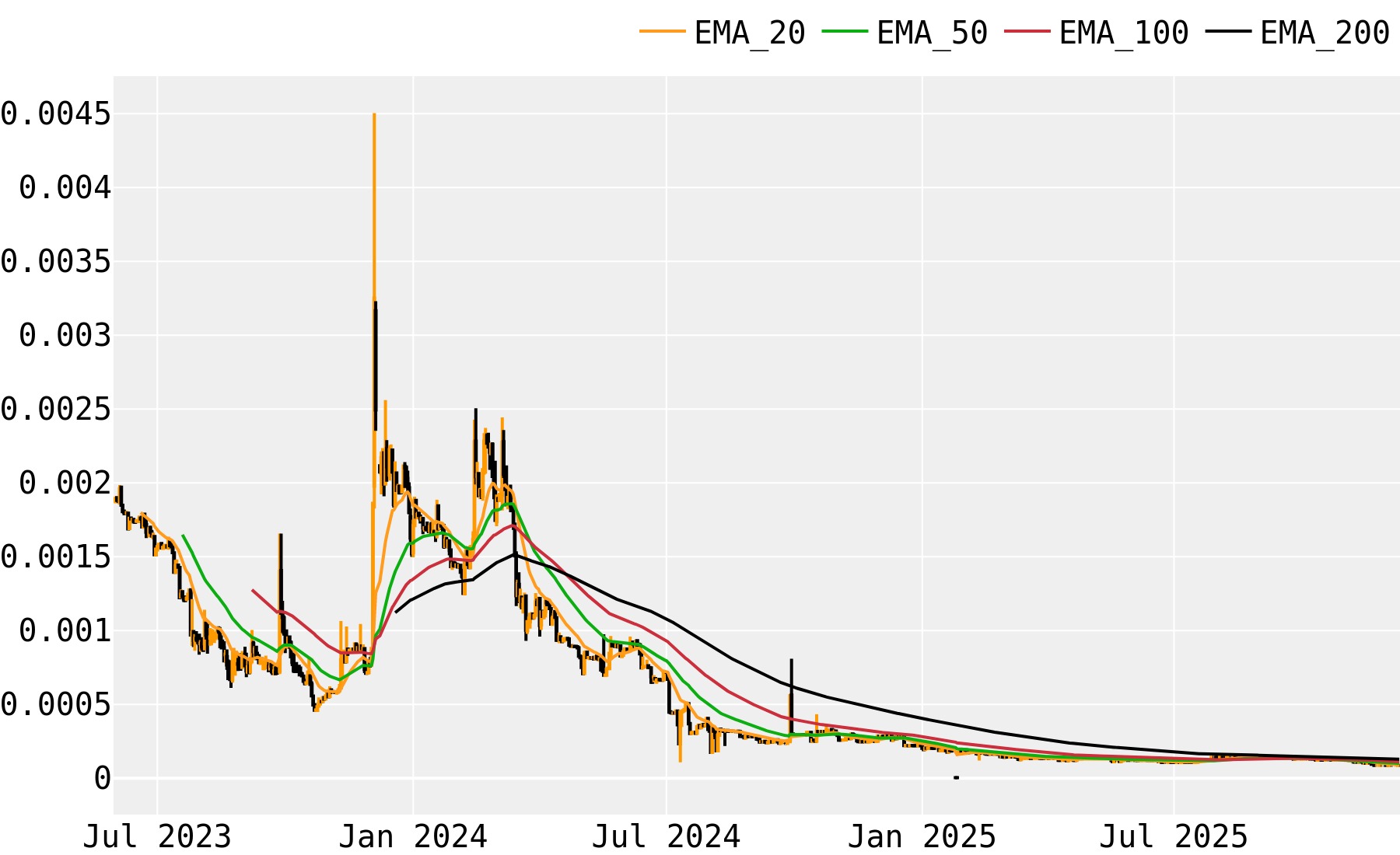 Vera VERA Exponential moving averages