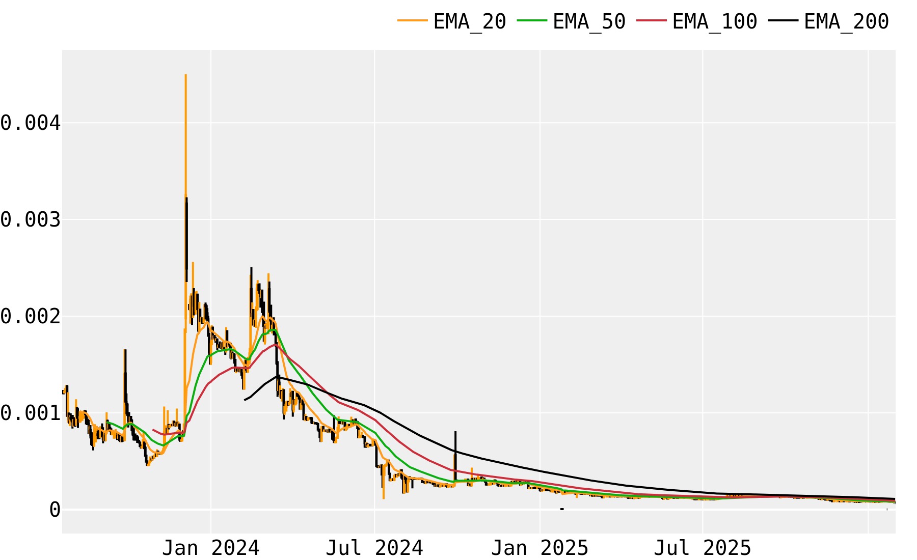Vera VERA Экспоненциальные скользящие средние