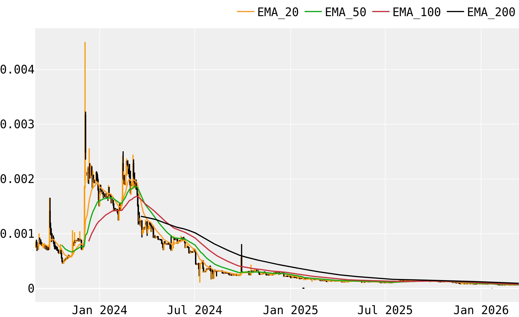 Vera Üstel Hareketli Ortalamaları