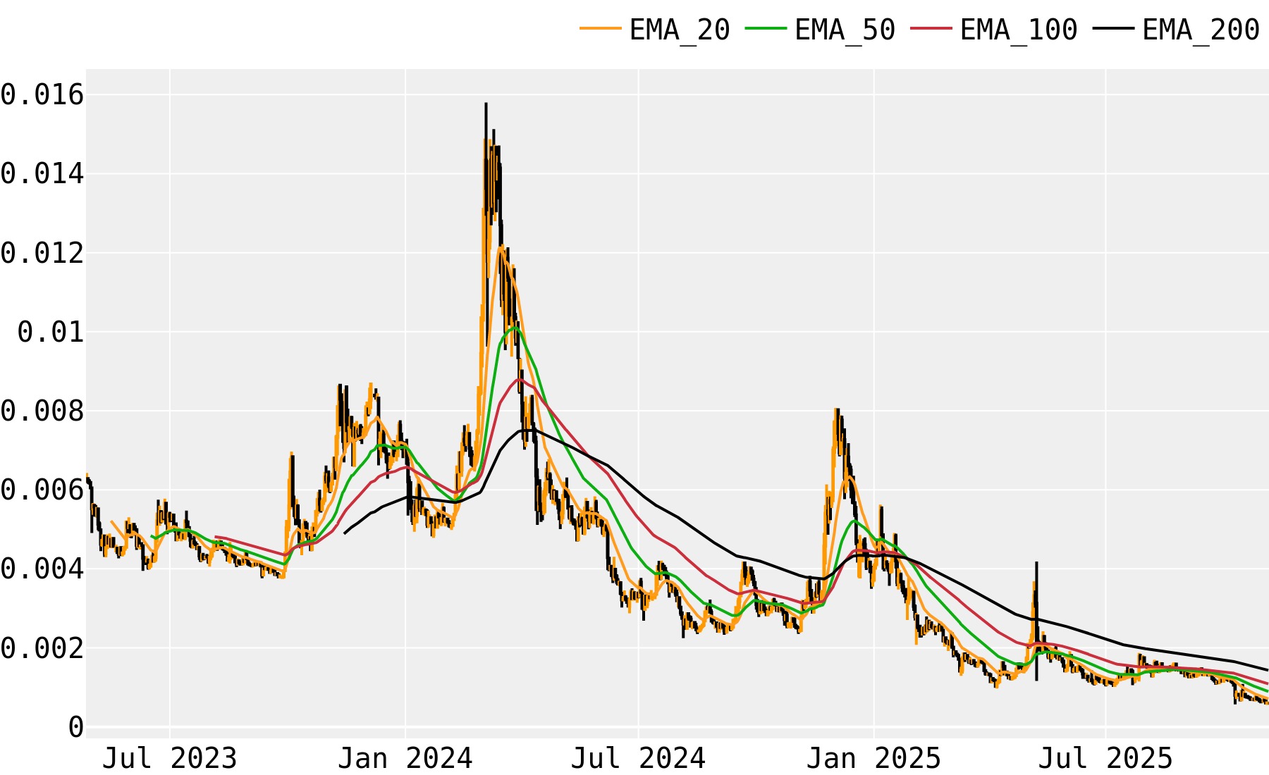 Verasity VRA Exponential moving averages