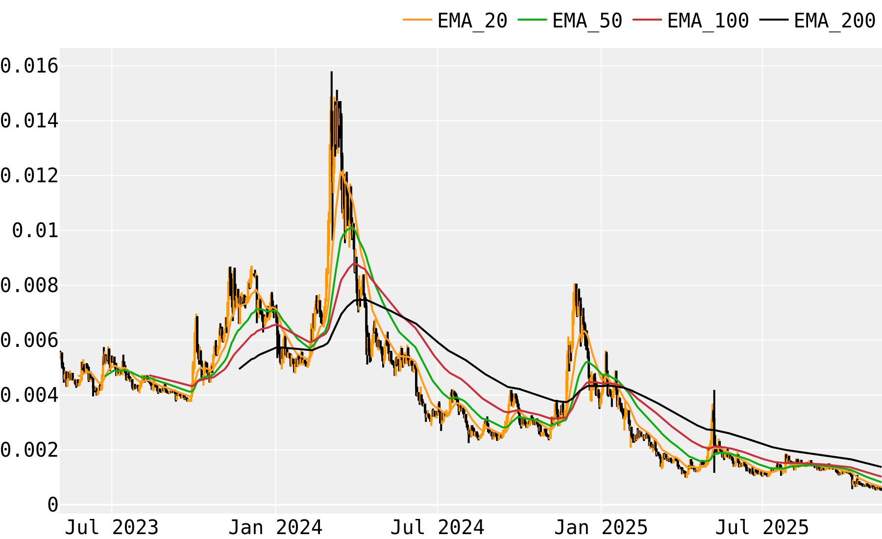 Verasity VRA Exponential moving averages