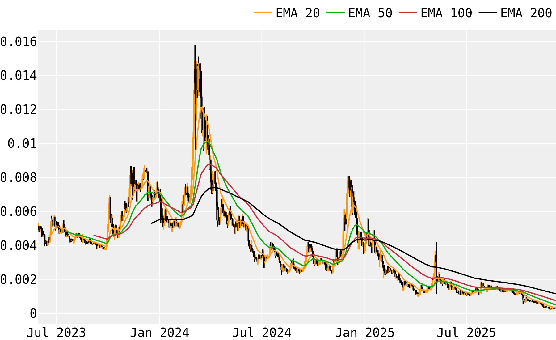 Verasity VRA Exponential moving averages