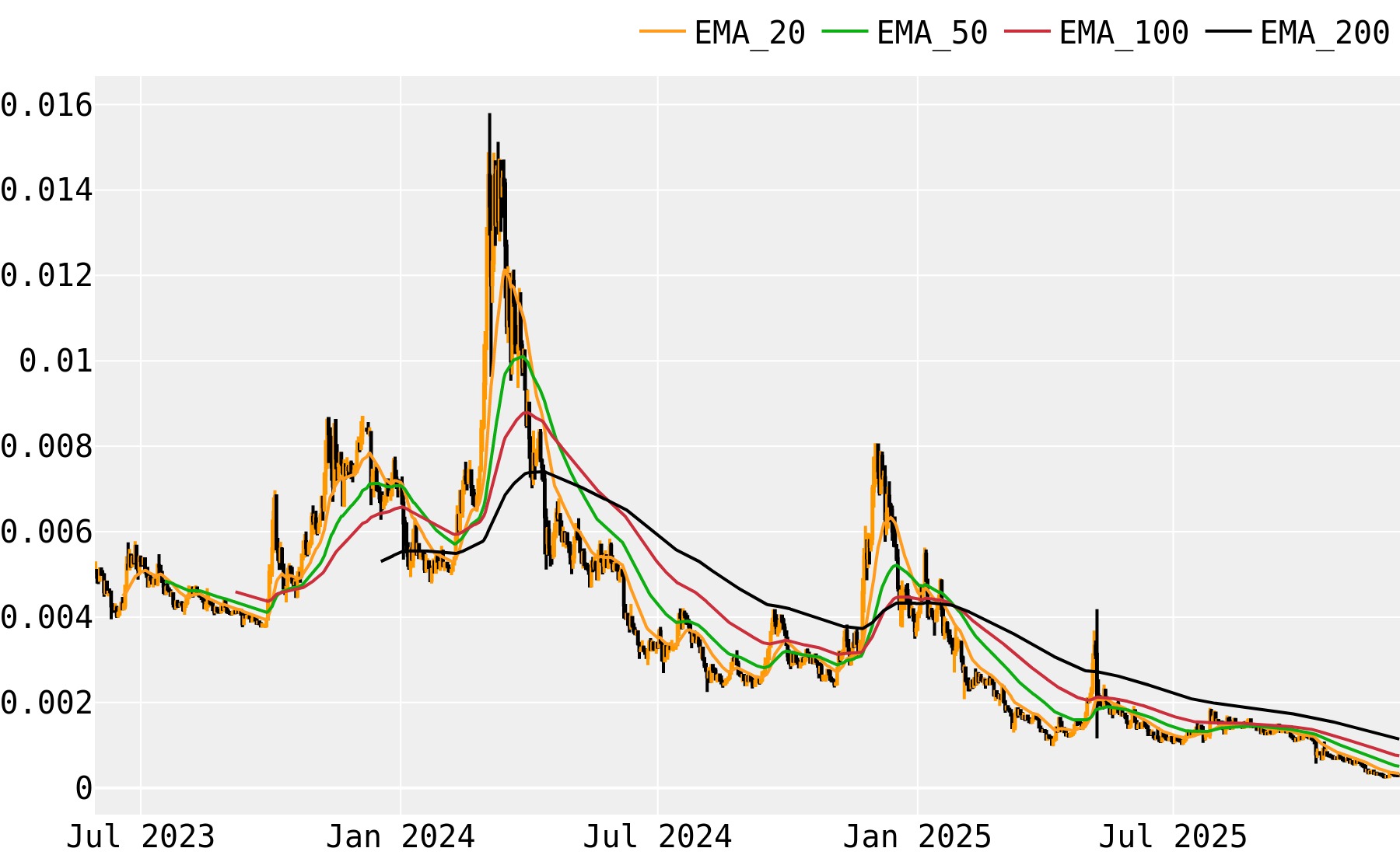Medias móviles exponenciales de Verasity