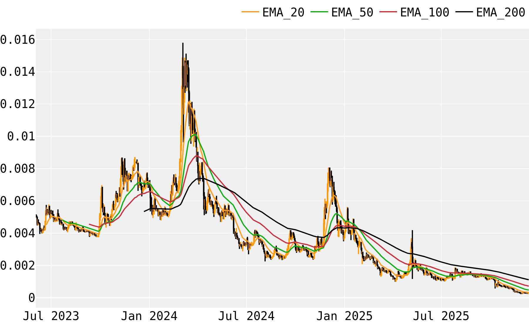 Verasity VRA Exponential moving averages