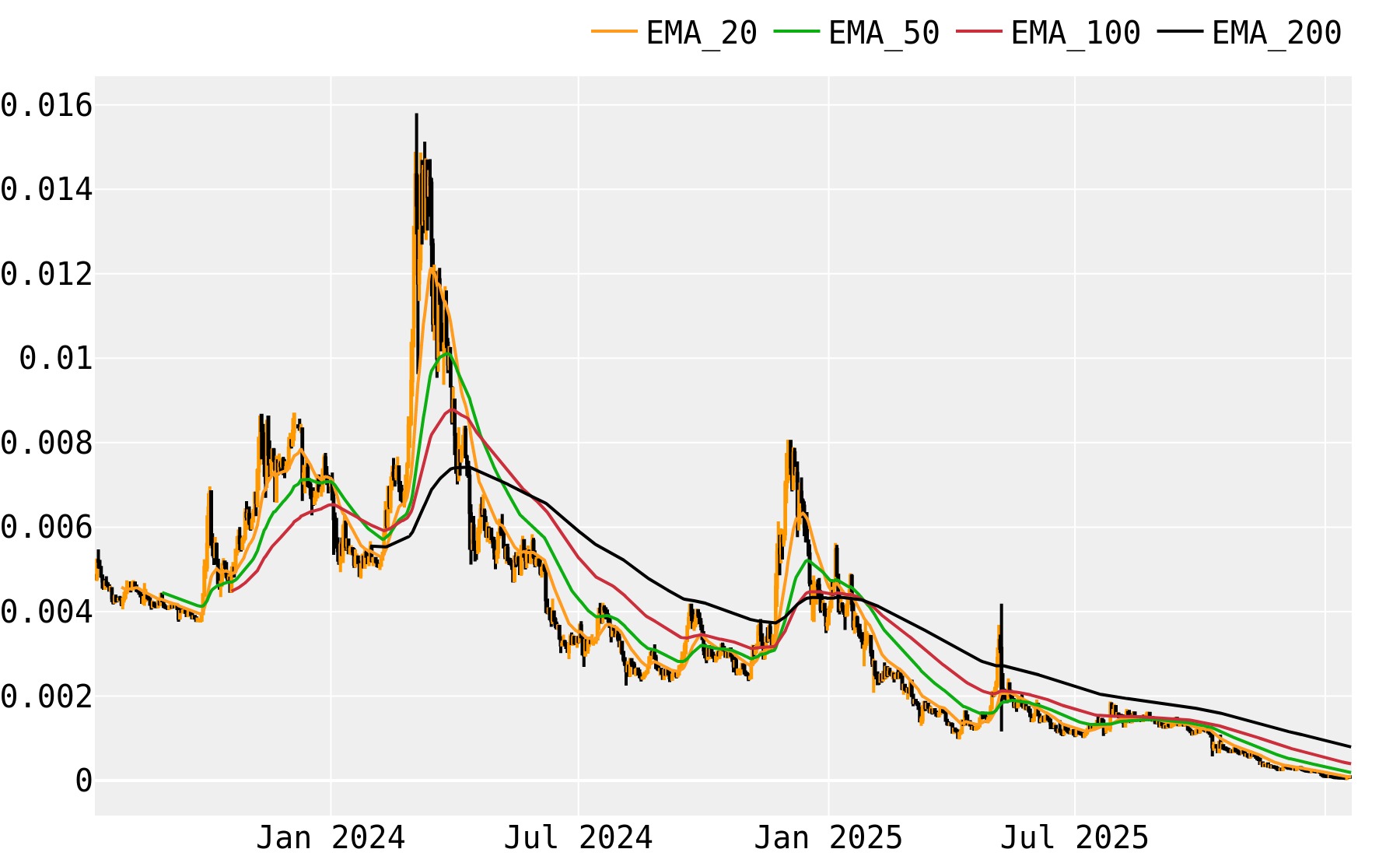 Medias móviles exponenciales de Verasity