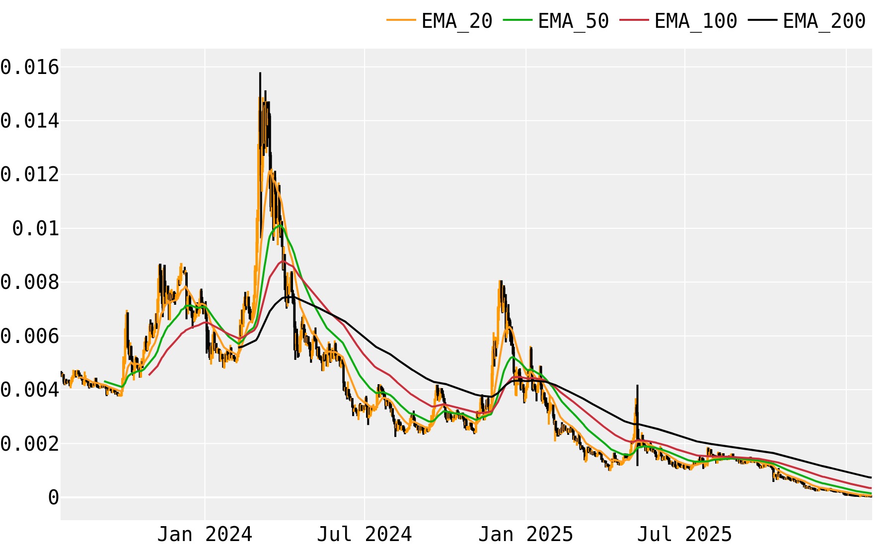 Verasity VRA Экспоненциальные скользящие средние