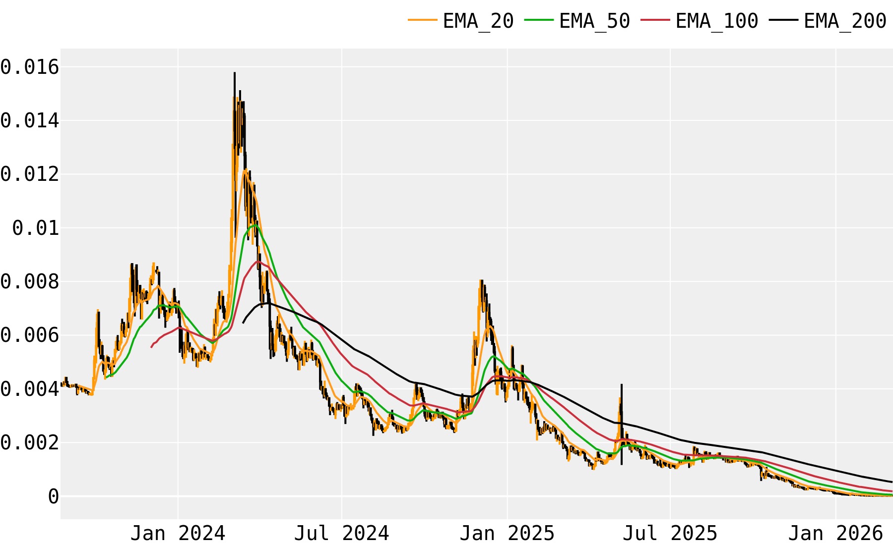 Medias móviles exponenciales de Verasity