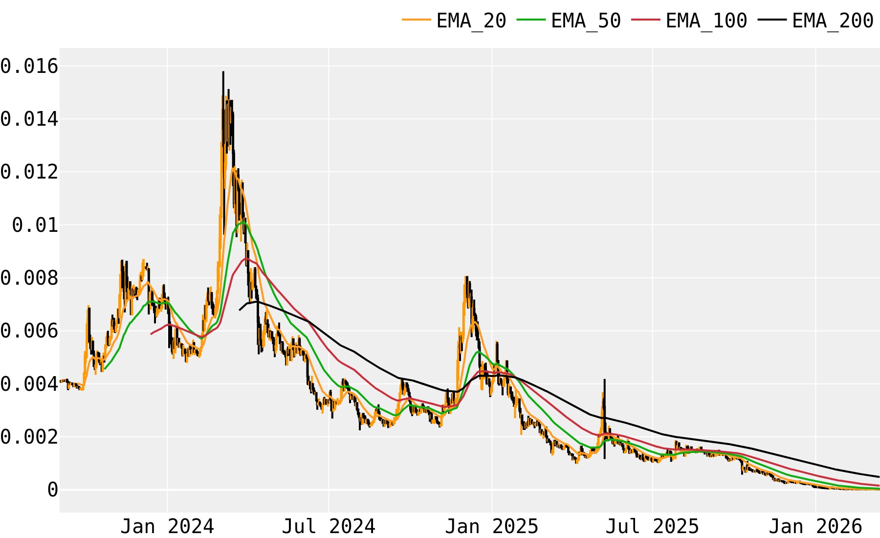 Verasity Üstel Hareketli Ortalamaları
