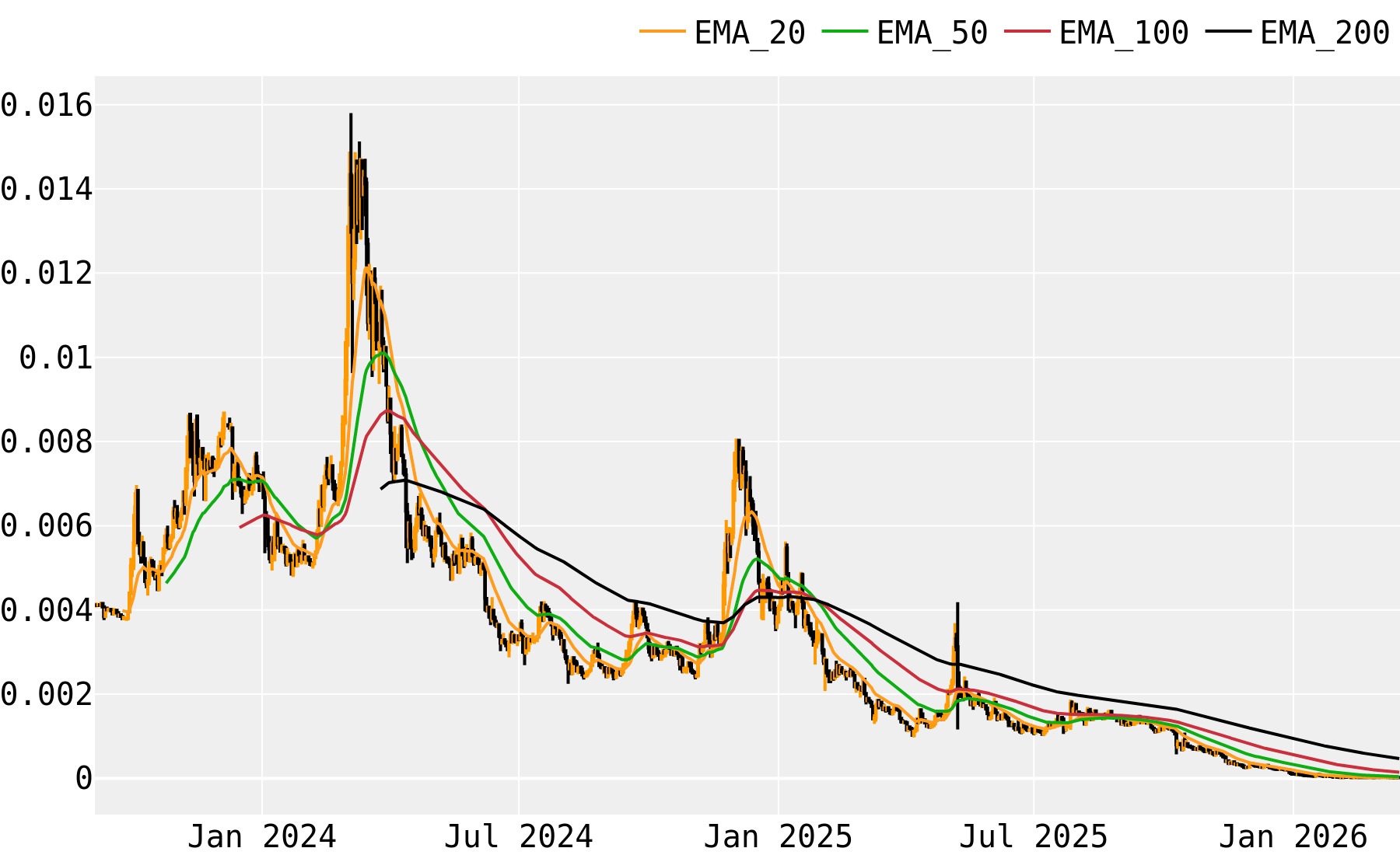 Verasity VRA Экспоненциальные скользящие средние