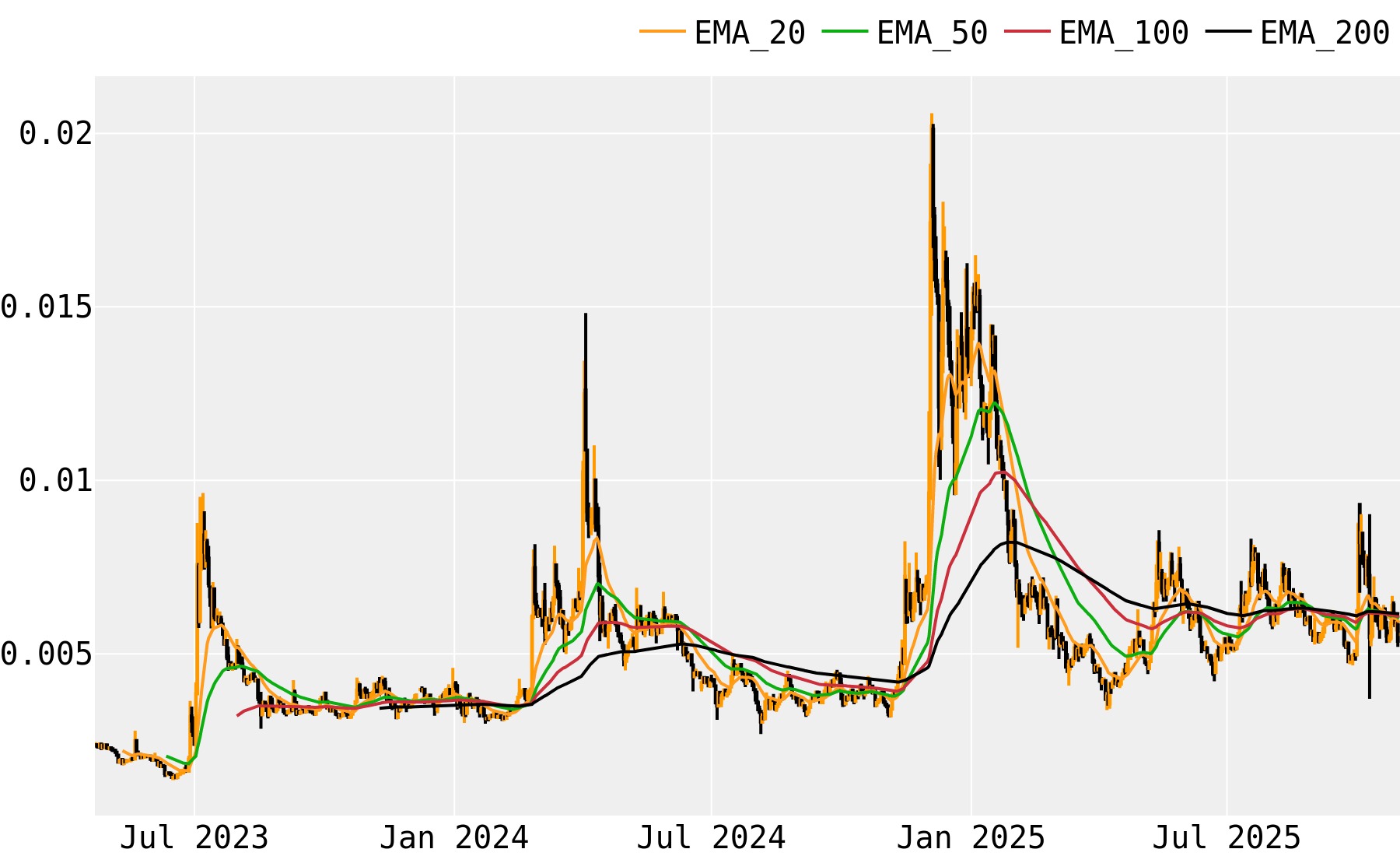 Verge XVG Exponential moving averages