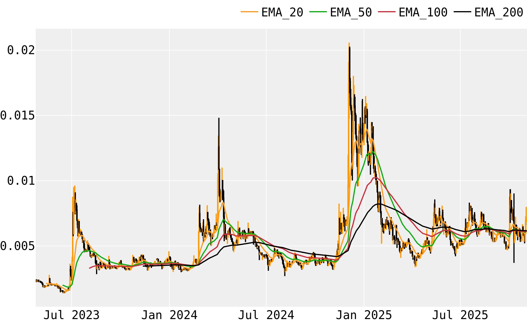 Verge XVG Экспоненциальные скользящие средние