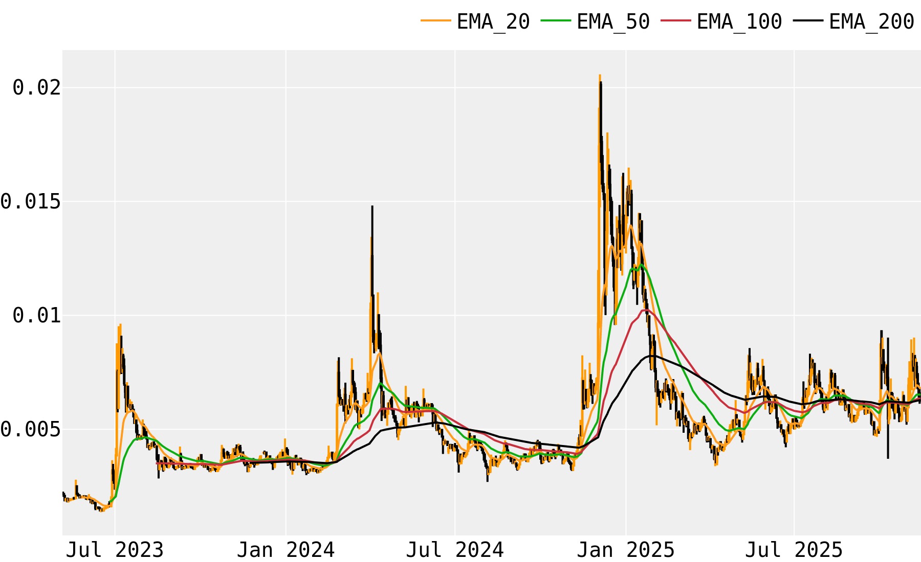 Verge XVG Exponential moving averages
