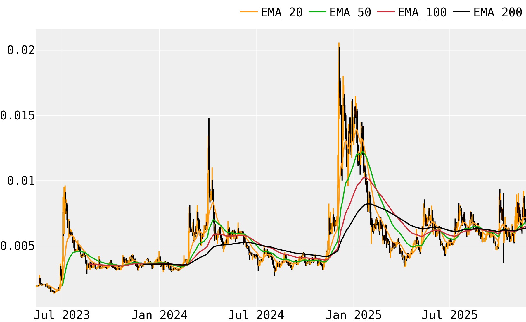 Verge XVG Exponential moving averages