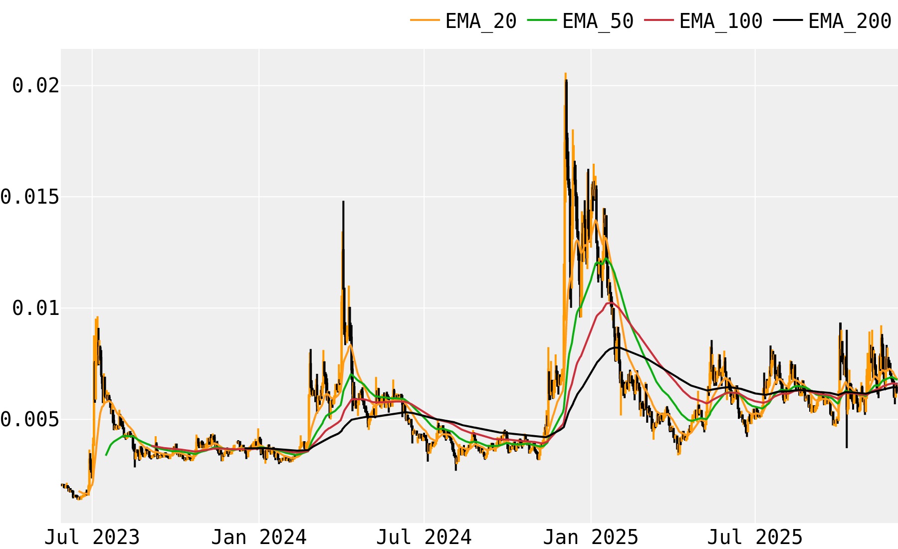 Verge XVG Exponential moving averages