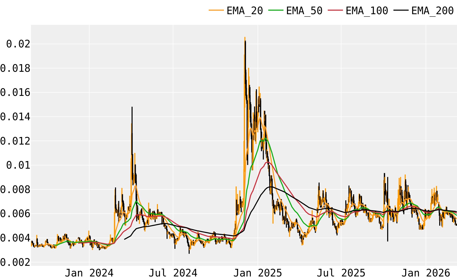Medias móviles exponenciales de Verge