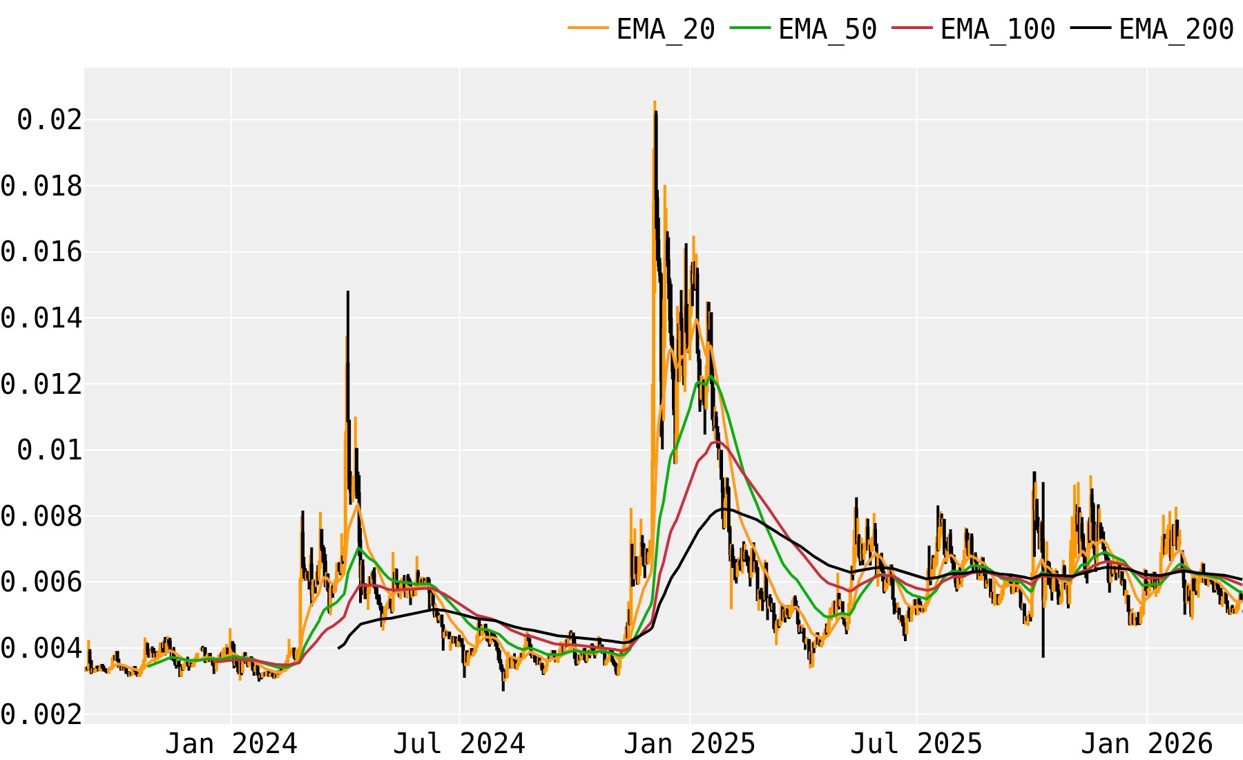 Verge XVG Экспоненциальные скользящие средние