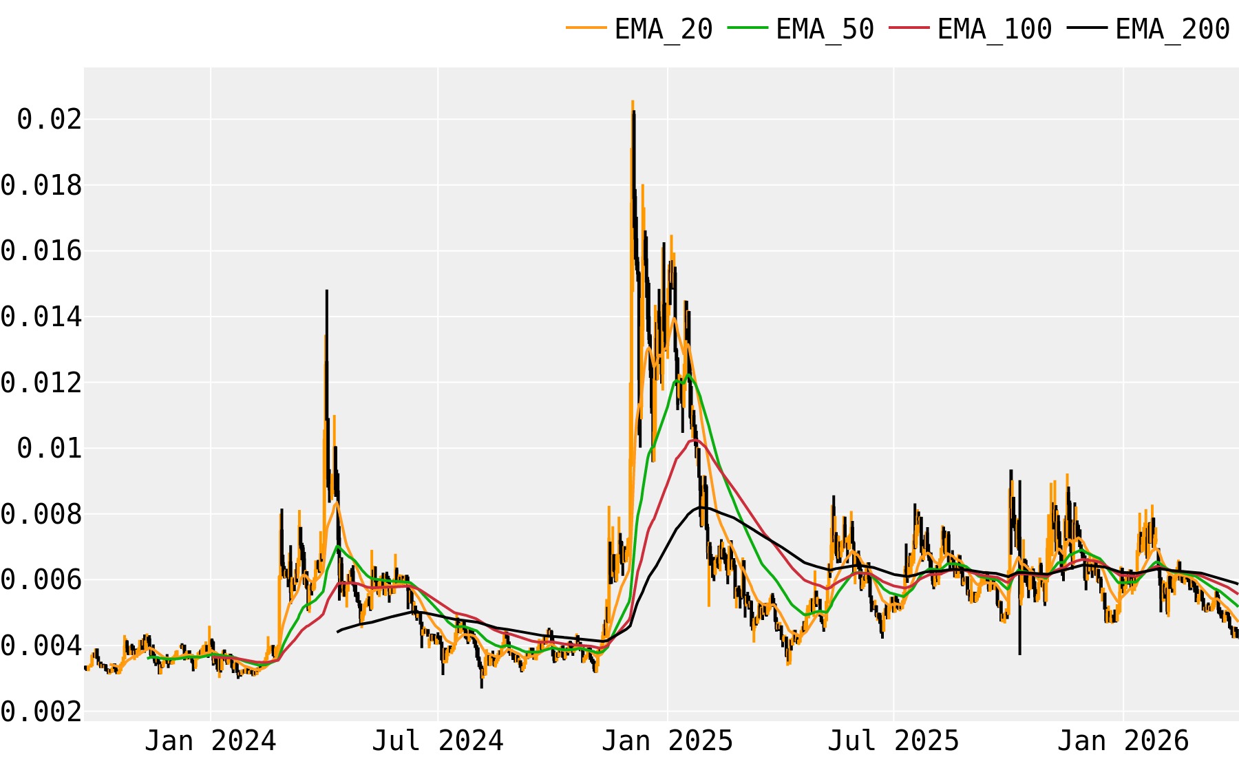 Medias móviles exponenciales de Verge
